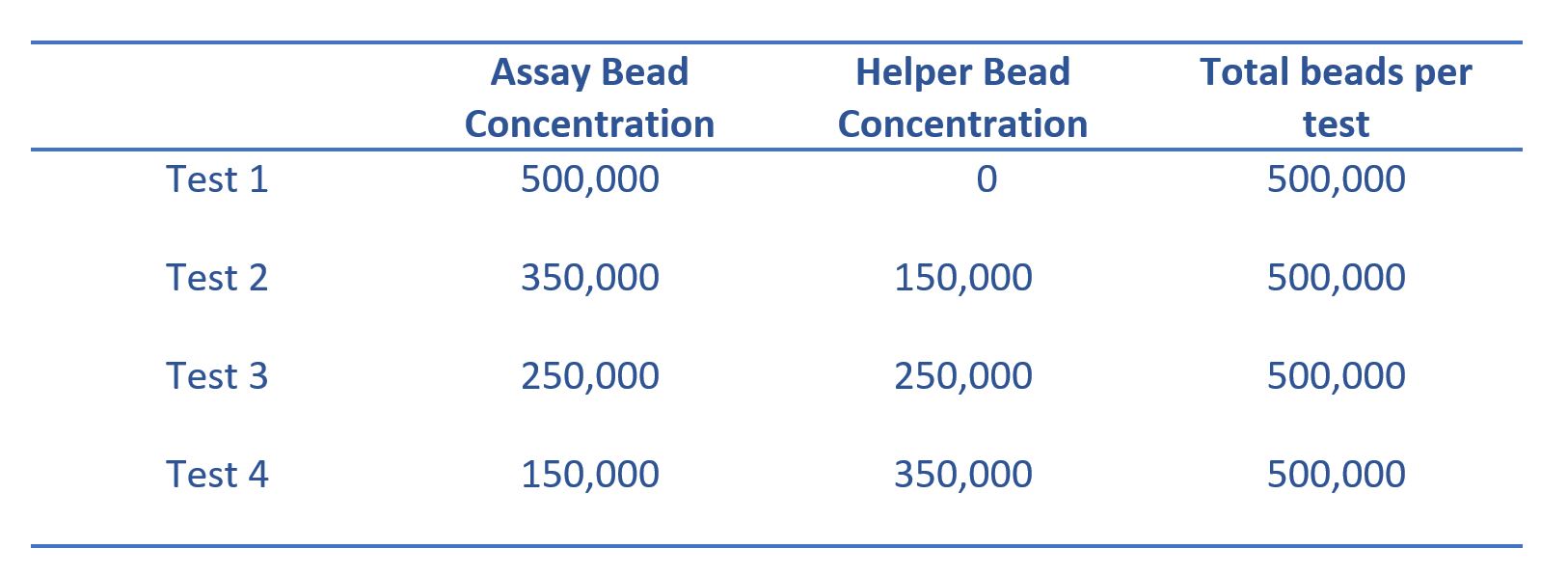 Enhancing Sensitivity In Simoa® Homebrew Assays Leveraging Helper Beads Quanterix
